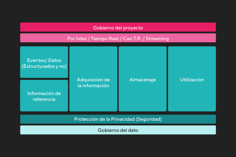 ¿Cómo construir un Data Lake en 3 meses? - Toda la información sobre el ...