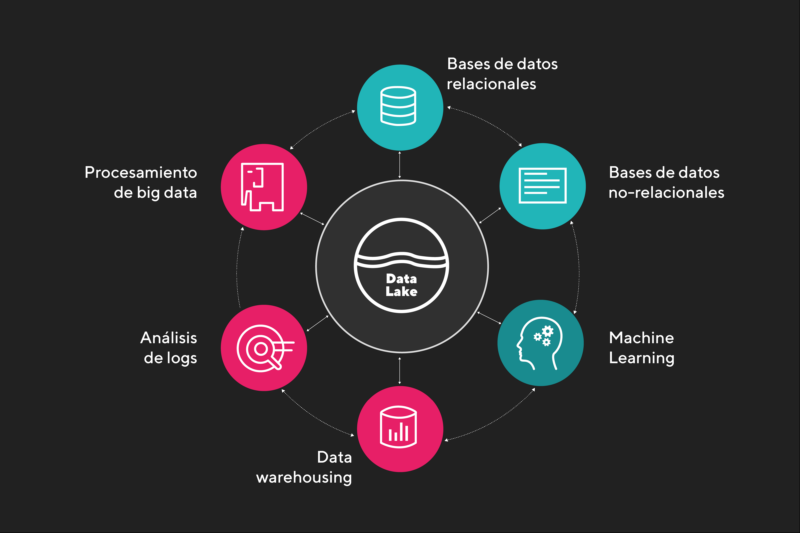 ¿Cómo construir un Data Lake en 3 meses? - Toda la información sobre el ...