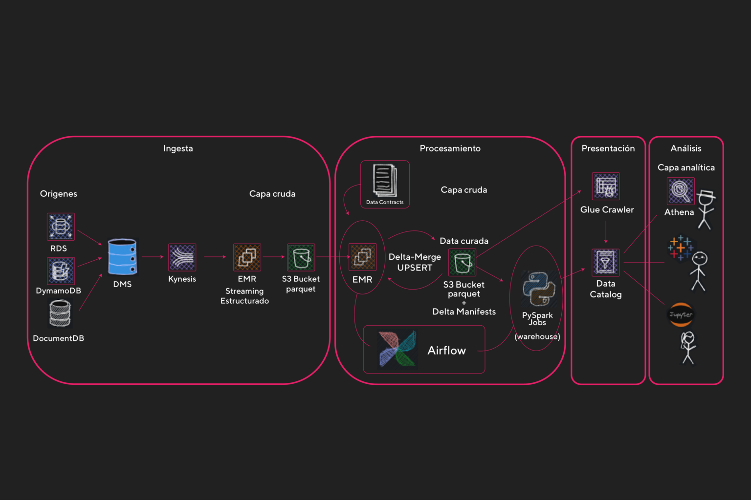 ¿Cómo construir un Data Lake en 3 meses? - Toda la información sobre el mundo fintech