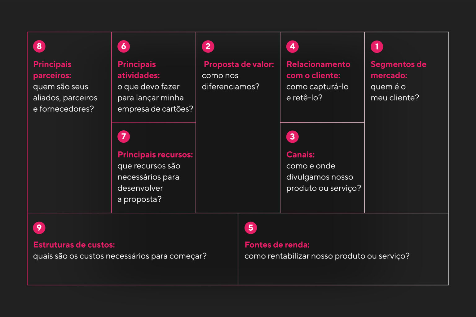 Como estruturar um modelo Canvas para oferecer cartões?