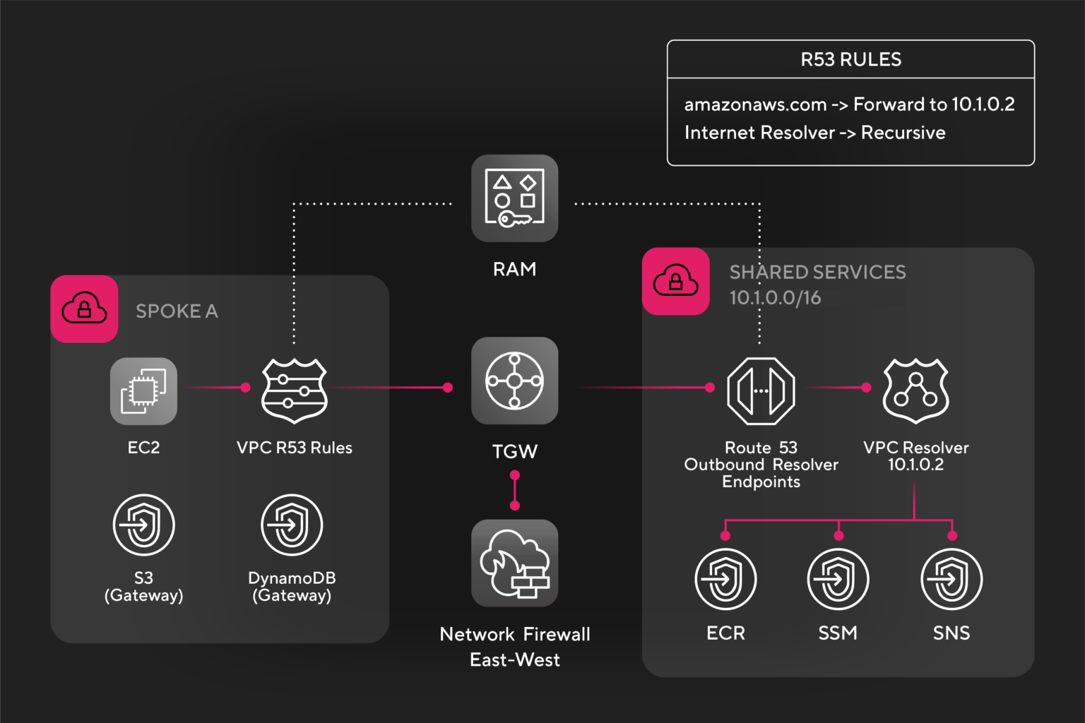 ¿Cómo implementamos un enfoque centralizado de VPC endpoints en Pomelo?