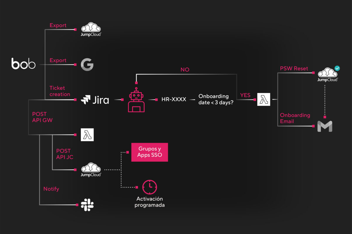 Procesos 101: automatizando el onboarding de Pomelo